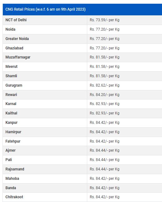 Indraprastha Gas Slashes CNG Prices, PNG Prices In Delhi - Goodreturns