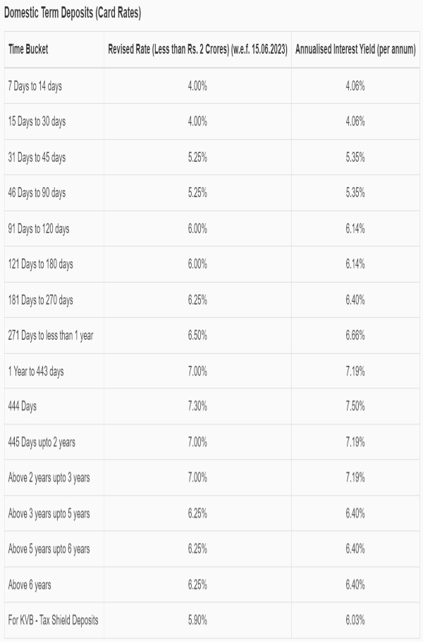 Karur Vysya Bank Revises FD Rates, Promising Up To 7.30% Effective From ...