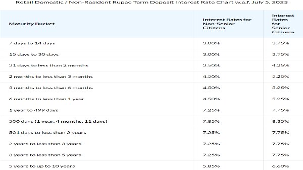 List of Banks Revised Fixed Deposit (FD) Rates In July - Goodreturns