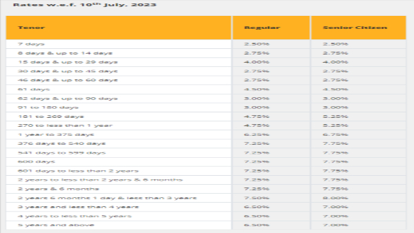 DBS Bank India Revises FD Rates, Earn Up To 8% On This Tenure - Goodreturns
