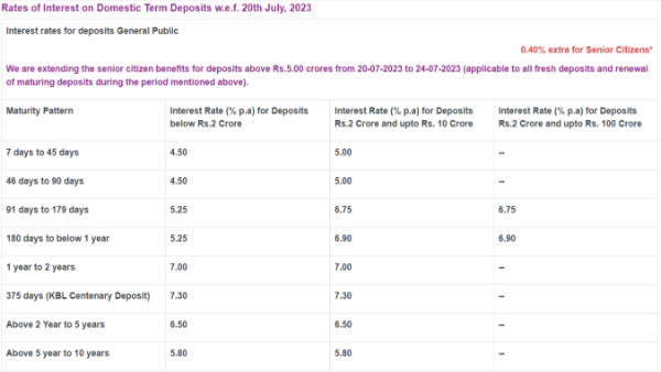 List of Banks Revised Fixed Deposit (FD) Rates In July - Goodreturns