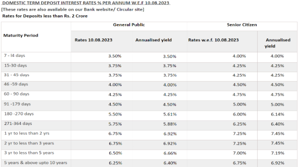 List of Banks Revised Fixed Deposit (FD) Rates In August - Goodreturns