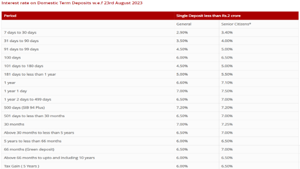 List of Banks Revised Fixed Deposit (FD) Rates In August - Goodreturns