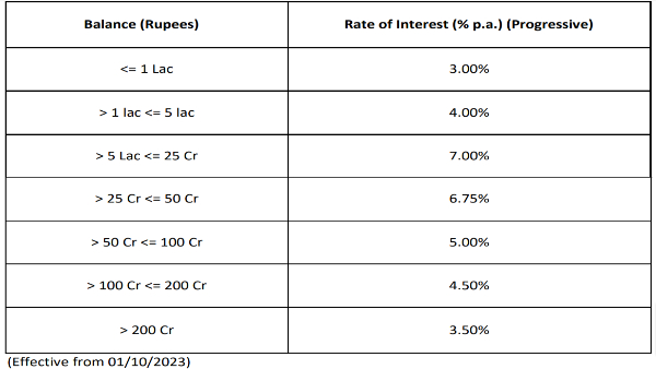 IDFC First Bank Revises Savings Account & FD Interest Rates: Check ...