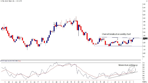 Weekly Trading Guide: 3 Technical Stock Chart Analysis By Motilal Oswal ...